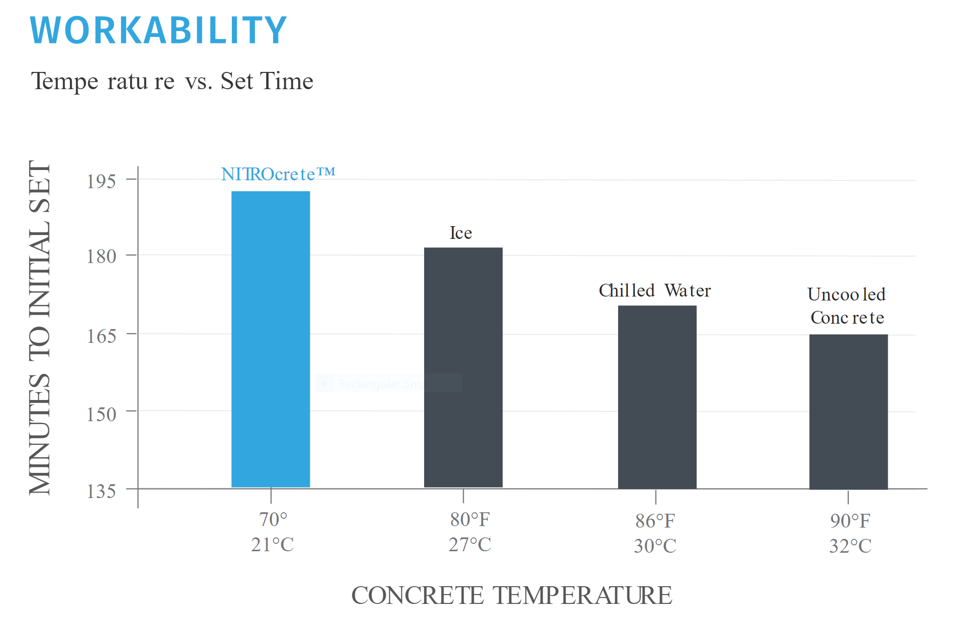 Improve Workability - NITROcrete