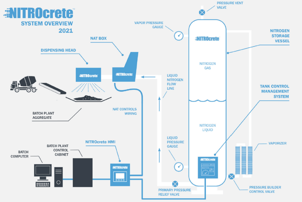 NITROcrete - Concrete Cooling with Liquid Nitrogen